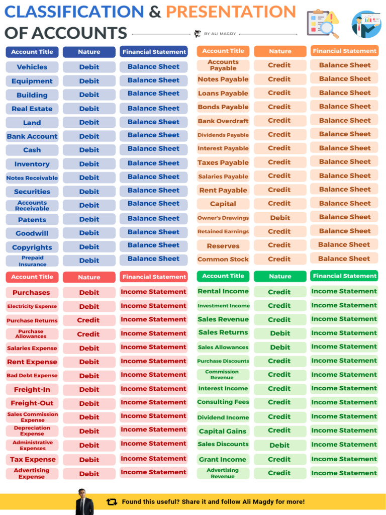 Classification and The Presentation of Accounts | PDF | Debits And ...