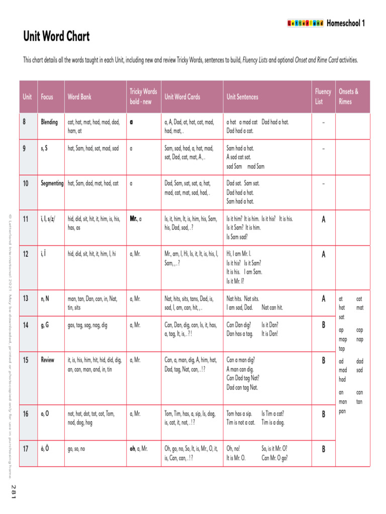 Letterland Homeschool Word Units | PDF | Zoology | Animals And Humans
