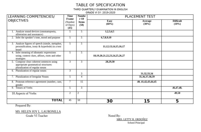 Grade VI English Exam Specifications | PDF | Plural | Verb