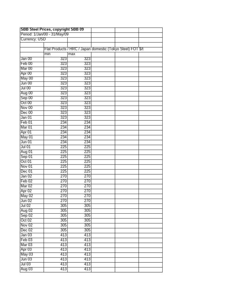 SBB - Steel Prices Japan Domestic (Tokyo Steel) (1 Jan 00-31 May 09) | PDF
