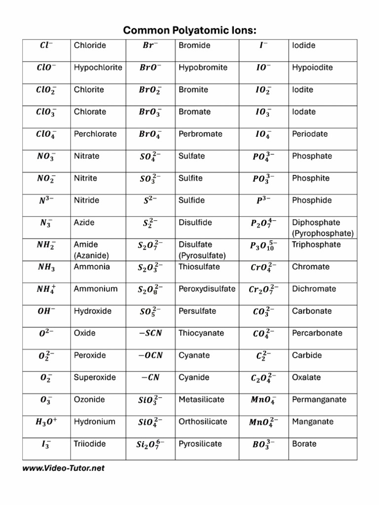 Common Polyatomic Ions | PDF
