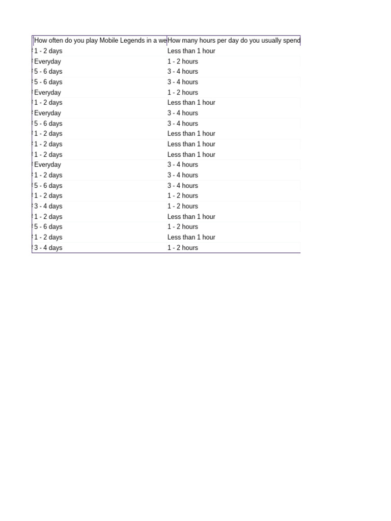 Checklist Style Questionnaire For Mobile Legends Players (BSIS ...