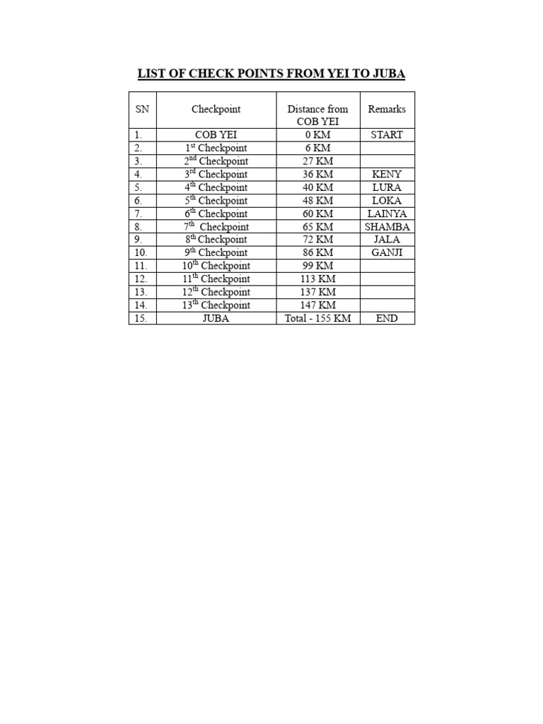 List of Check Points | PDF