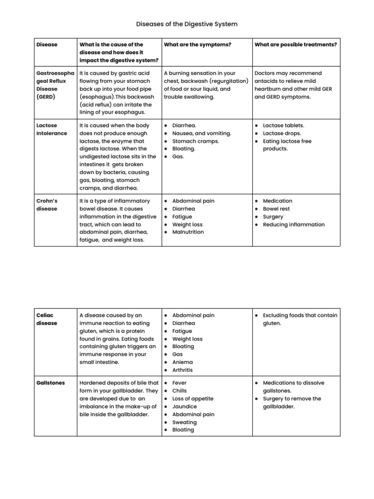 Digestive System Diseases Overview | PDF | Bloating | Gastroesophageal ...