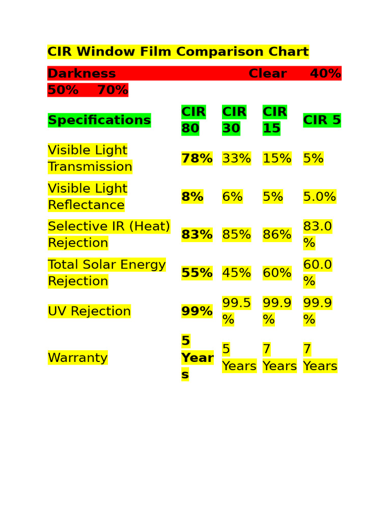 CIR Window Film Comparison Chart | PDF
