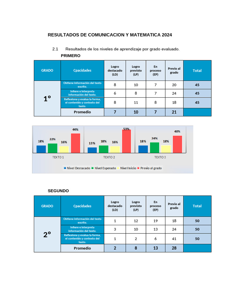 RESULTADOS EVAL CIERRE | PDF