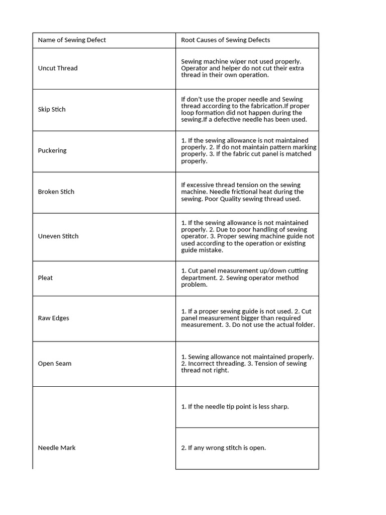 Sewing Defect With Root Cause and Corrective Action Plan | PDF | Sewing ...