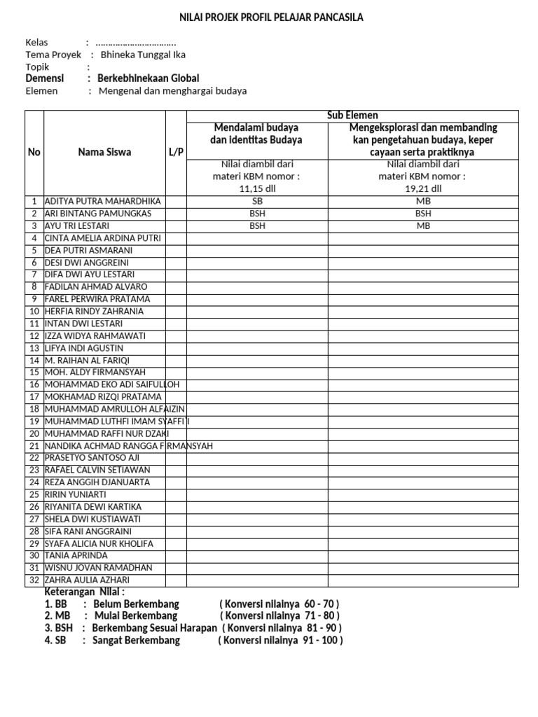 1. CONTOH FORMAT NILAI P5 - KEBHINEKAAN GLOBAL | PDF