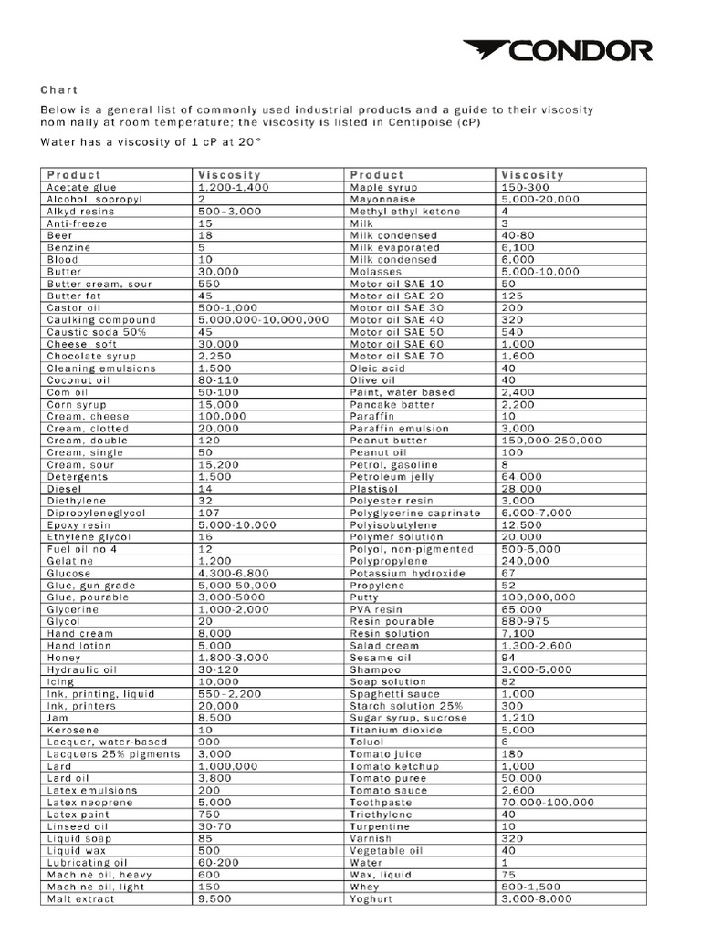 Fluid Viscosity Centipoise (CP) Chart | PDF