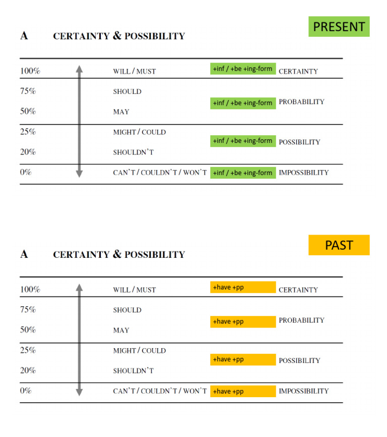 Modals of Certainty | PDF