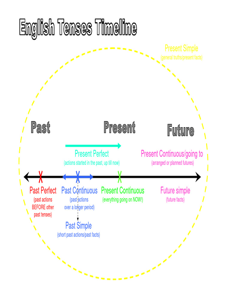 English_Tenses_Timeline | PDF