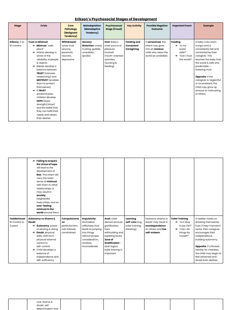 Erikson’s Psychosocial Stages of Development | PDF | Intimate ...
