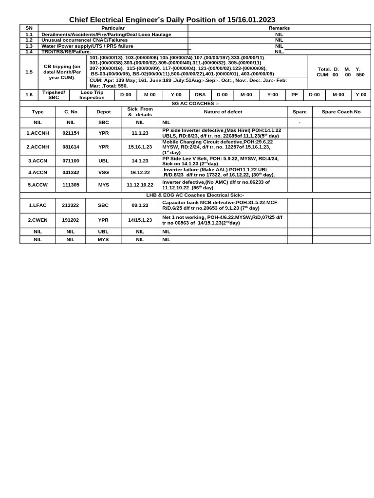 Daily Position of 15.01.22 On 16.01.23 | PDF | Electrical Equipment ...