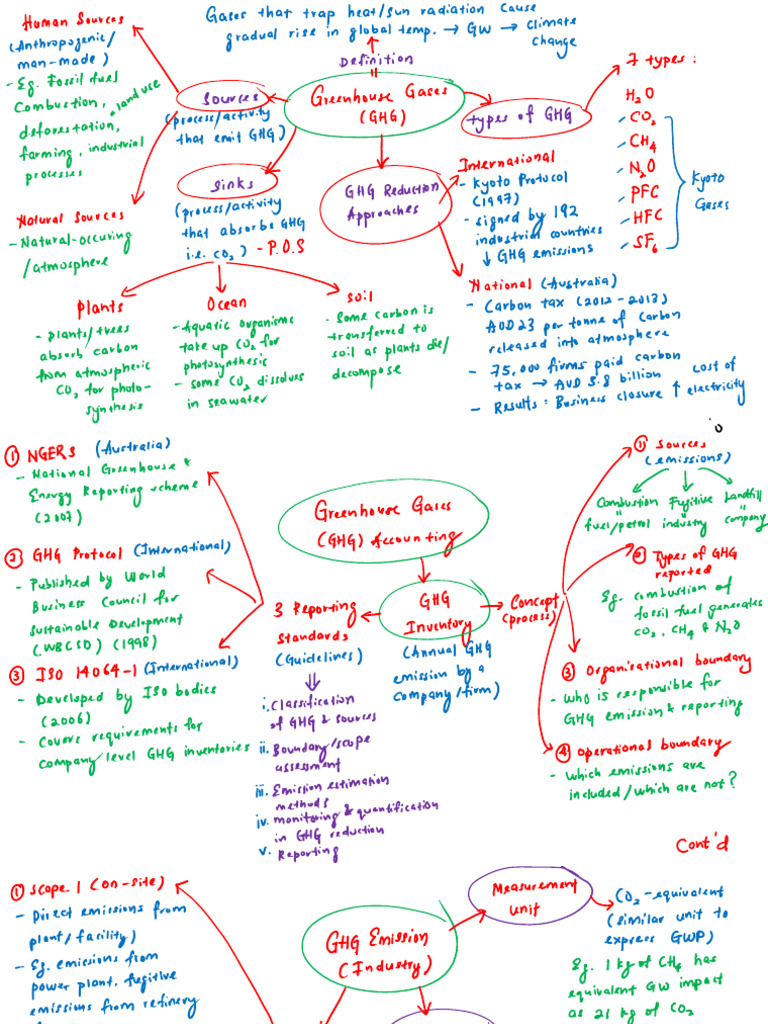 Summary Lecture GHG | PDF
