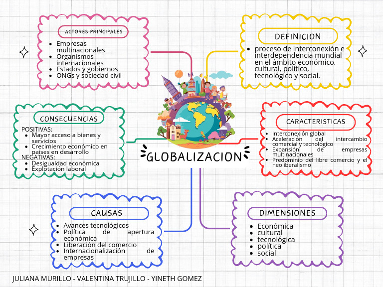 Mapa Mental Globalizacion Pdf