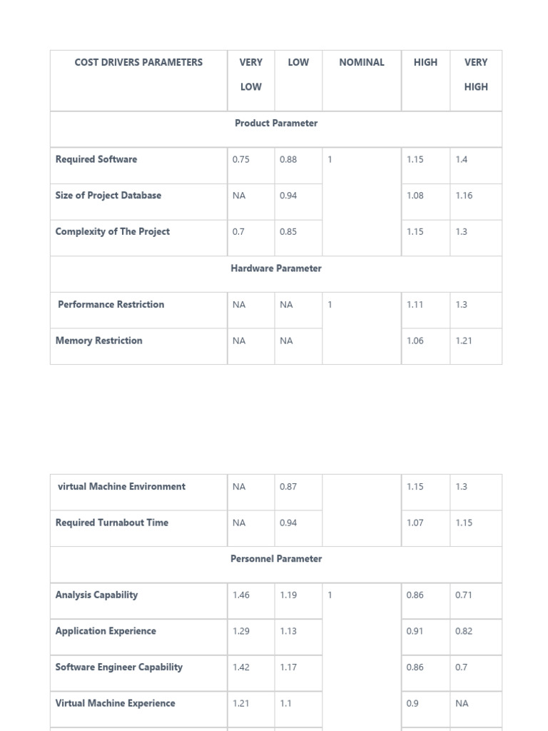 Cost Drivers Parameters for Projects | PDF