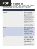 Vaccines and Types | PDF | Vaccines | Pathogen