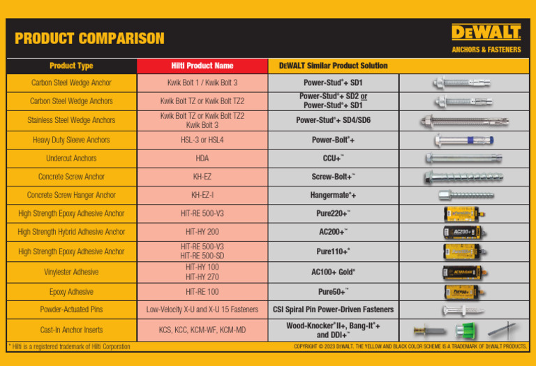 DEWALT PRODUCT COMPARISON Chart | PDF | Screw | Structural Engineering