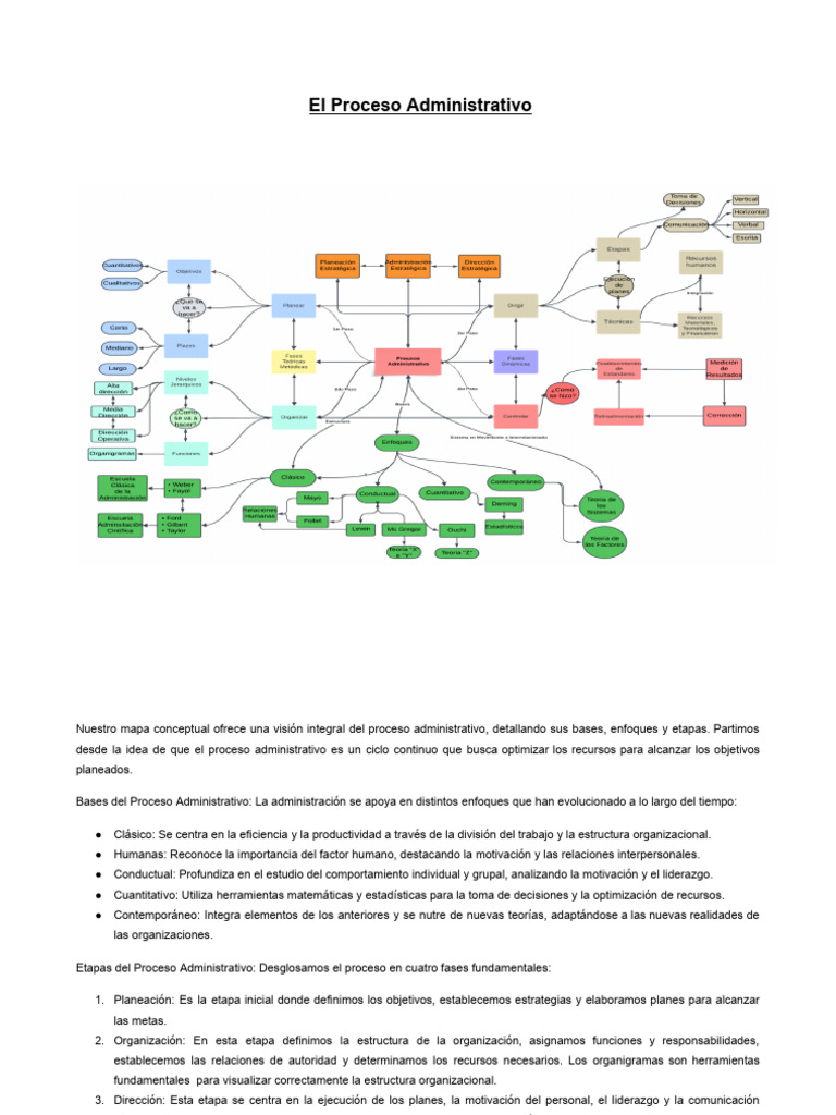 Mapa Conceptual del Proceso Administrativo | PDF | Planificación | Business