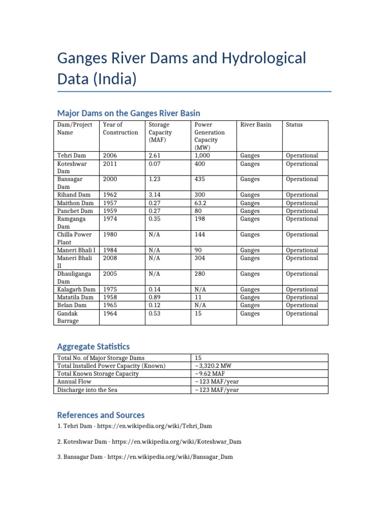 Ganges_River_Dams_India_Combined | PDF | Physical Geography ...