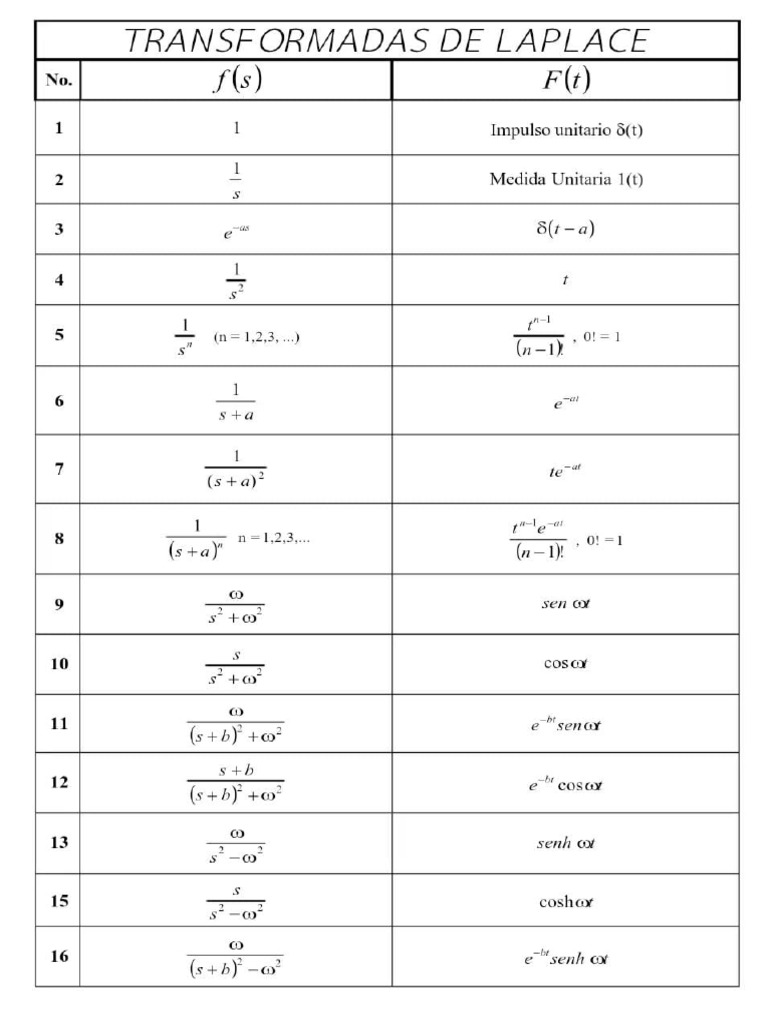 Tablas Transformadas de Laplace | PDF