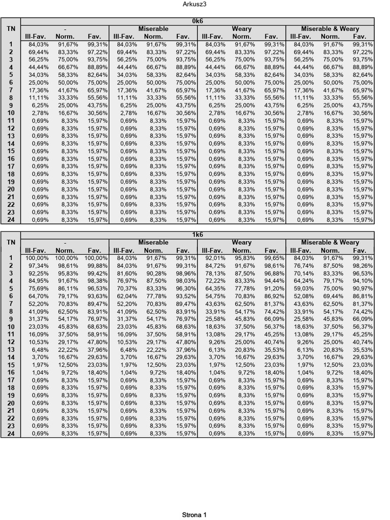 ToR2e Chances Tables | PDF