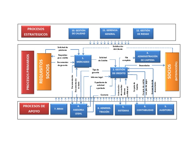 Mapa de Procesos Nivel 1 | PDF