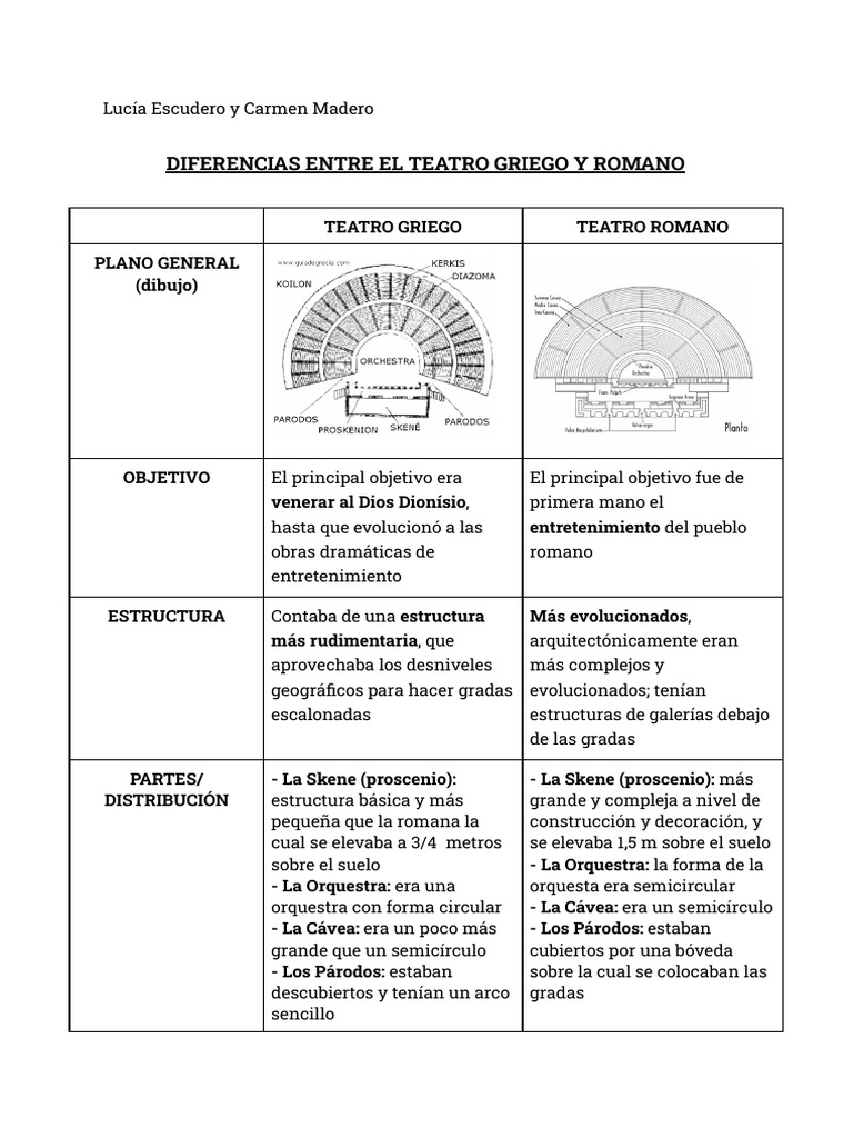 Diferencias Entre El Teatro Griego y Romano | PDF