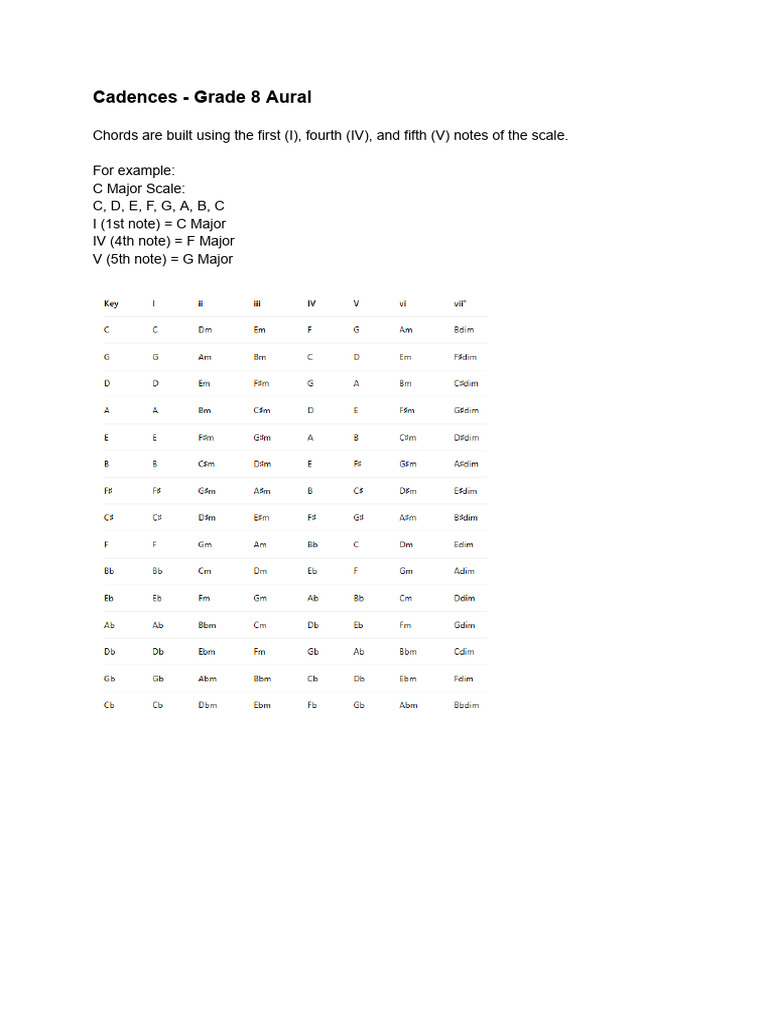 Understanding Cadences in Music Theory | PDF | Chord (Music) | Musical ...