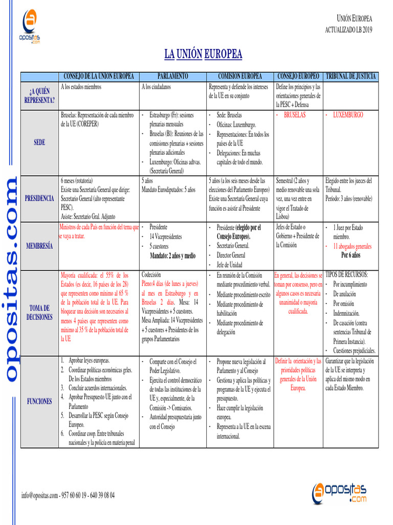 Esquema Union Europea Oposiciones | PDF | Parlamento Europeo | Política ...