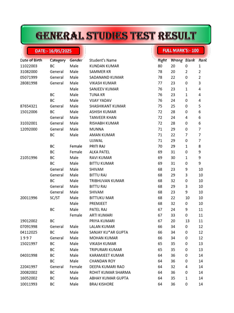 General Studies Test Result-88 (16-05-2025) | PDF | Cinema Of India