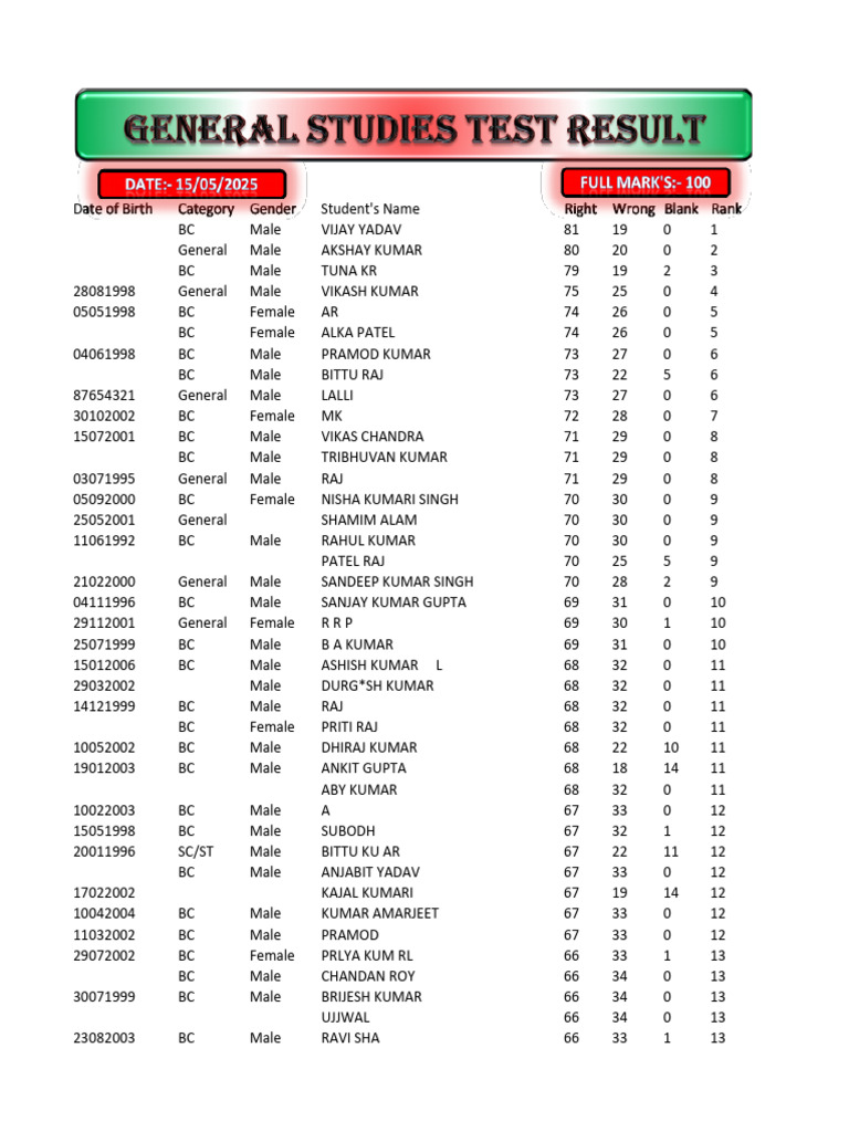 General Studies Test Result-87 (15-05-2025) - 1 | PDF