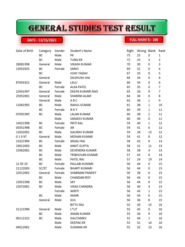 General Studies Test Result-85 (13-05-2025) - 1 | PDF