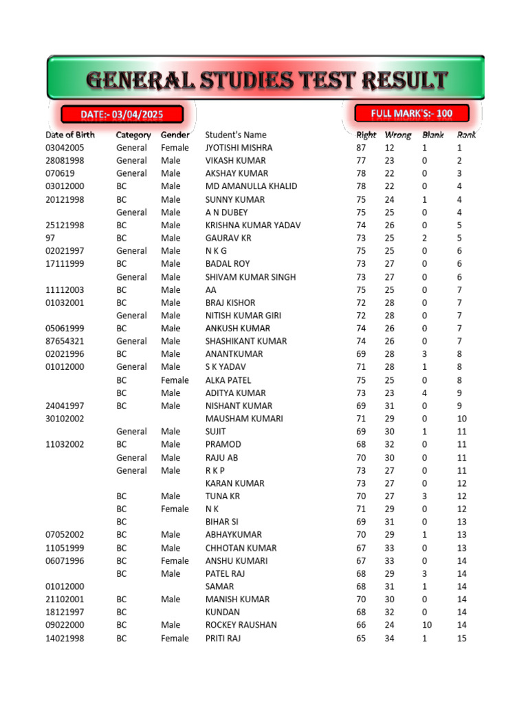 General Studies Test Result-61 | PDF