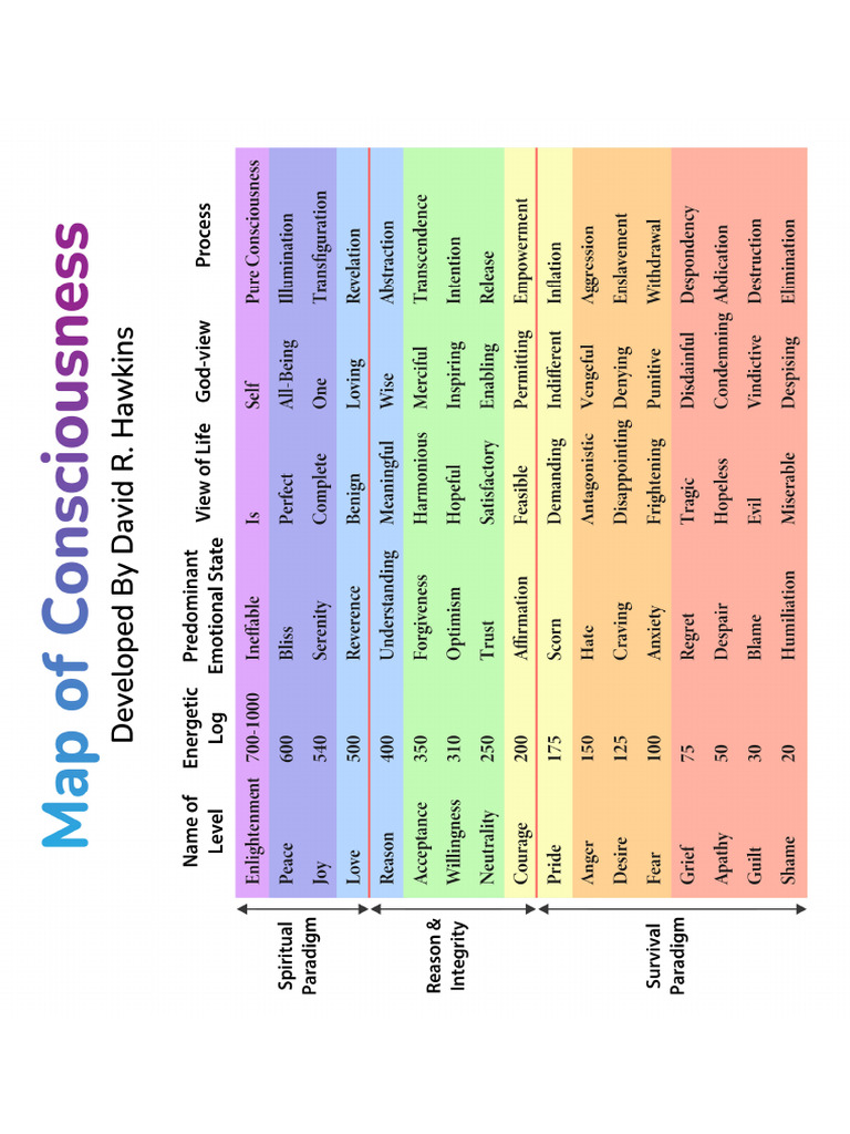 Scale of Consciousness | PDF