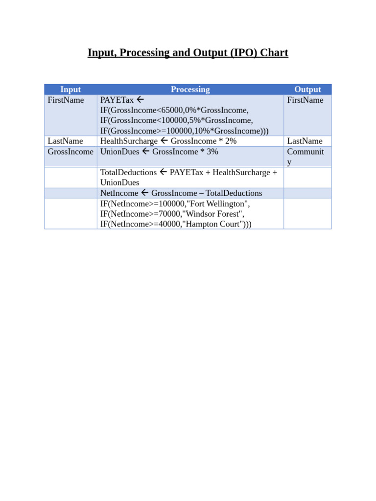 CSEC IT Sample IPO Chart & Pseudocode 2025 | PDF