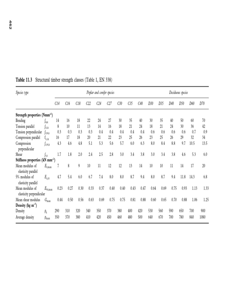 Reference Material - Timber | PDF | Elasticity (Physics) | Young's Modulus