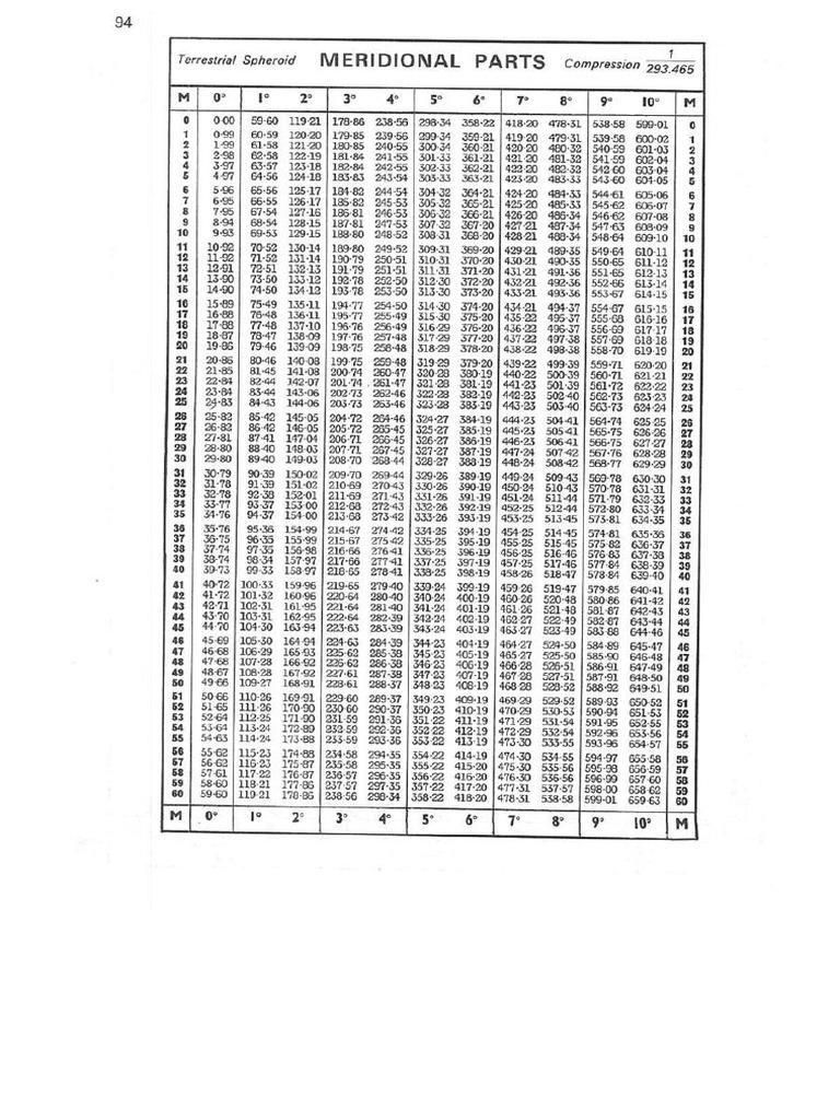 Meridional Table split | PDF