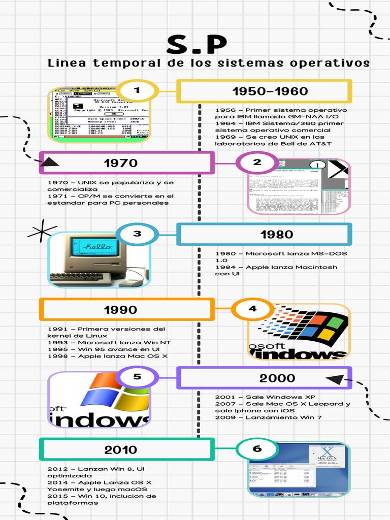 Linea Temporal Sistemas Operativos | PDF