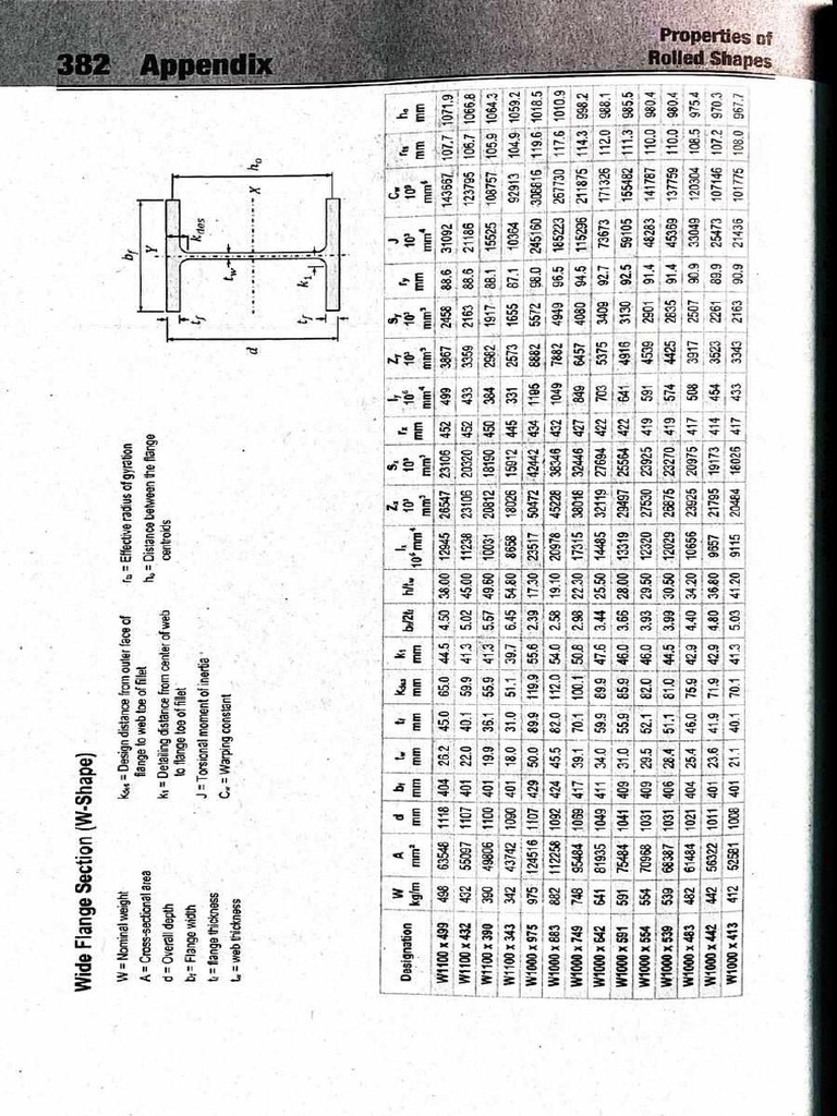 Strength of Material Tables | PDF