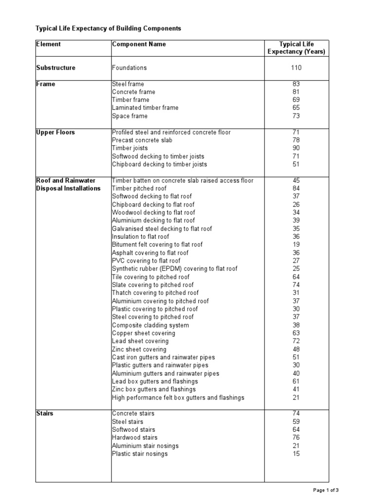 Building Component Life Expectancy | PDF | Roof | Flooring