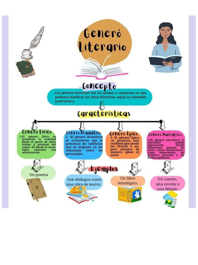 Generos Literarios | PDF