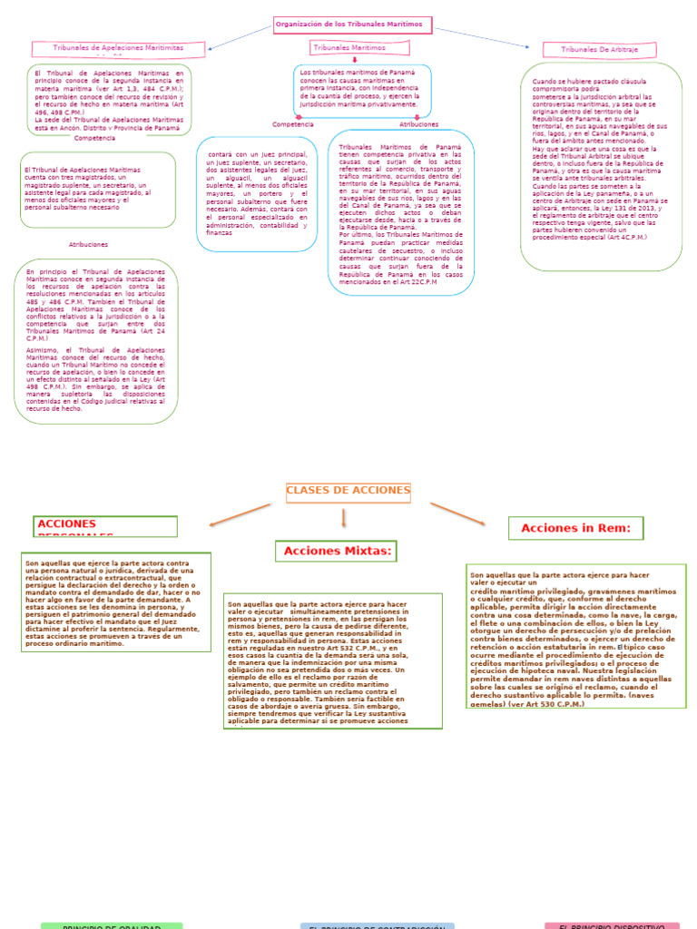 Mapa Conceptual - Derecho Maritimo 1 | PDF | Ley procesal | Apelación