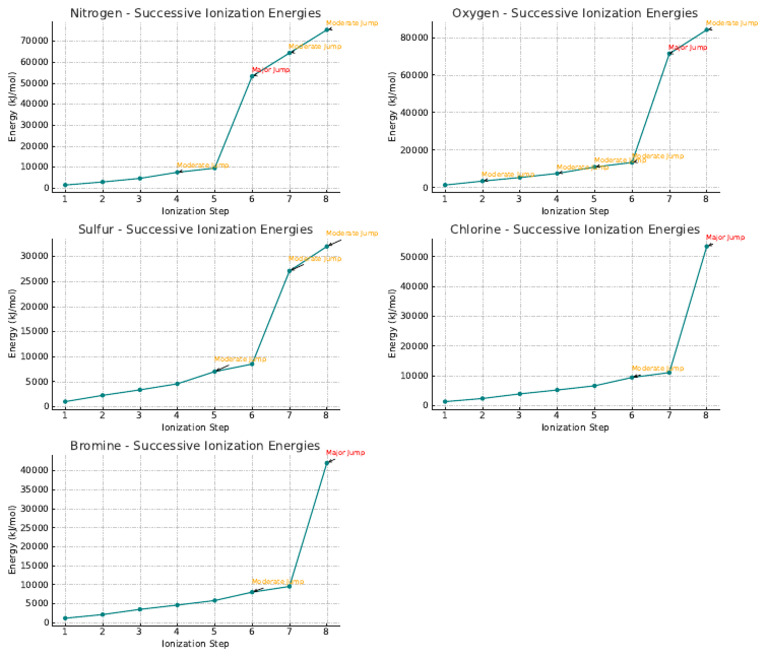 Successive_Ionization_Energies (1) | PDF | Molecules | Sets Of Chemical ...
