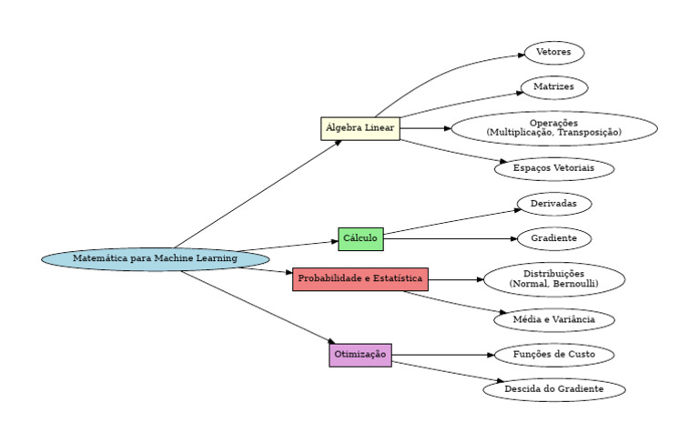 Mapa Mental Matematica ML | PDF