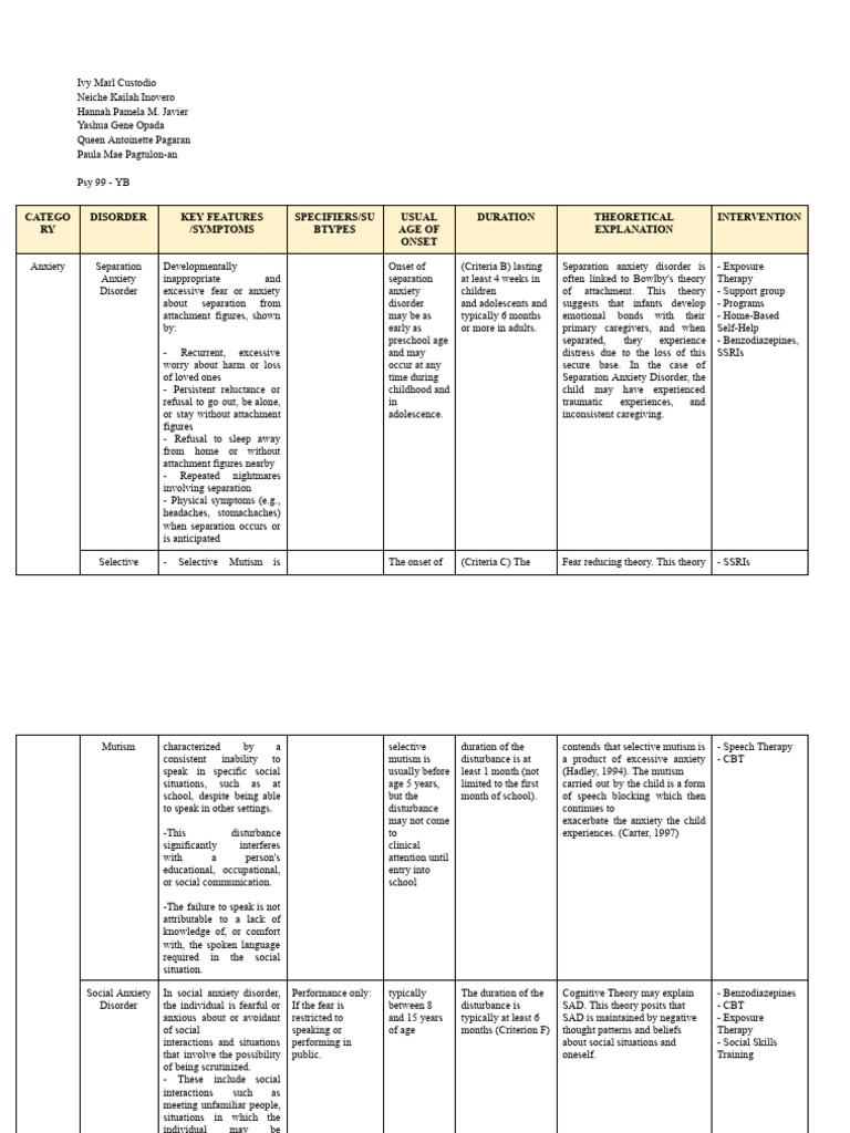 Matrix of Psychological DX - Water Tribe | PDF | Bipolar Disorder | Anxiety