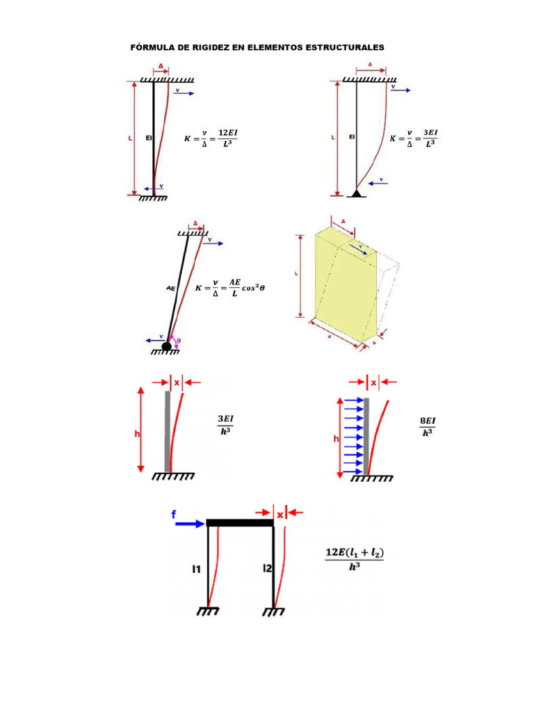 Formulade Rigidezen Columnas | PDF