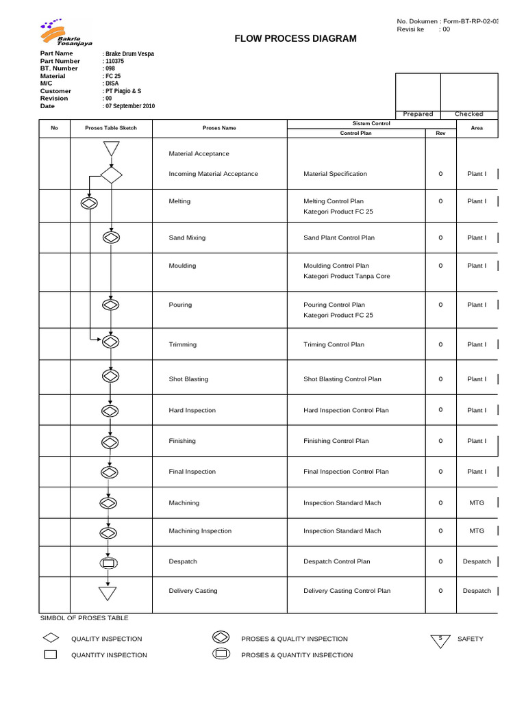 Flow Process | PDF | Secondary Sector Of The Economy | Metals