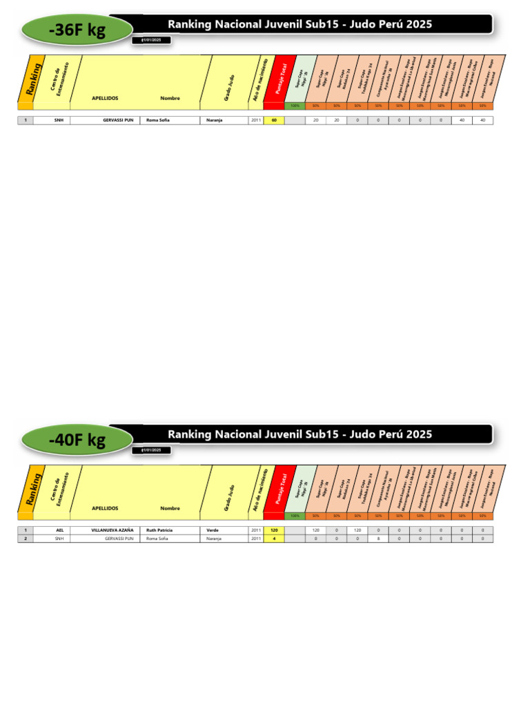Ranking FDPJ Juvenil Sub15 v01ENE2025 | PDF | Judo | Gendai Budo