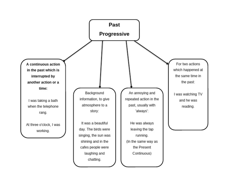 Past Progressive Use | PDF